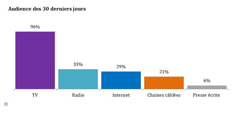 The 3rd edition of the 2015 media study in Kinshasa is finally here ...
