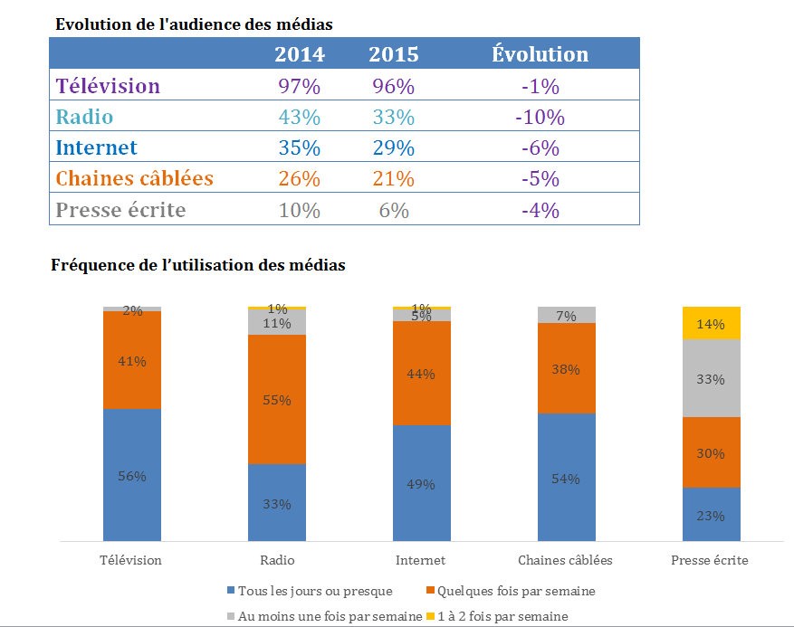 La 3e édition de l'étude médias 2015 à Kinshasa est enfin là : Target Sarl