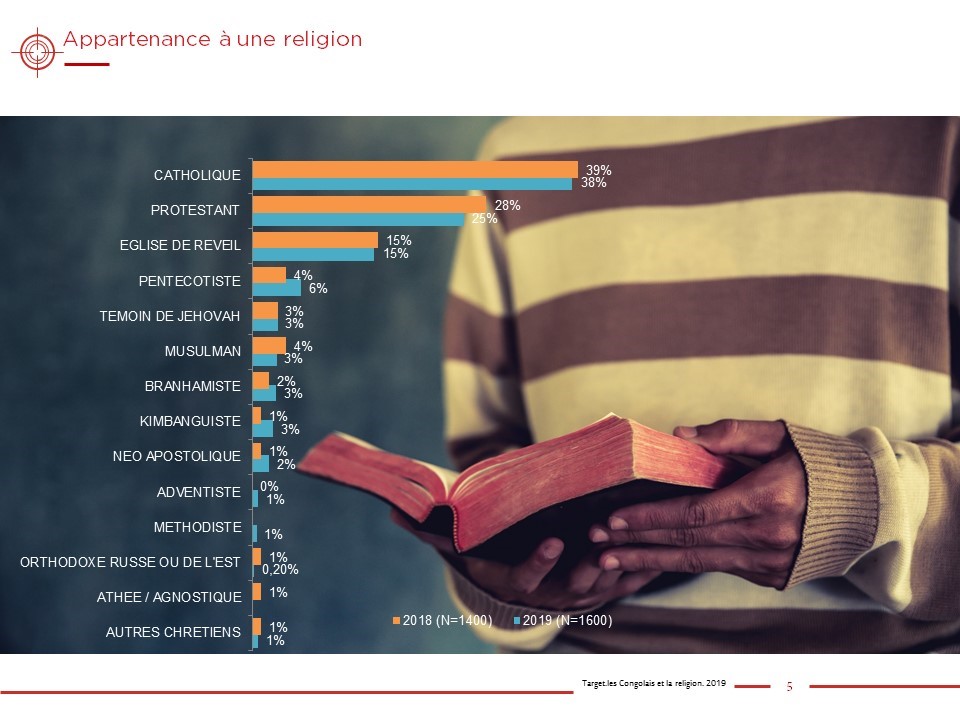 DRC- religion 2019: The Congolese believe in a divine providence ...