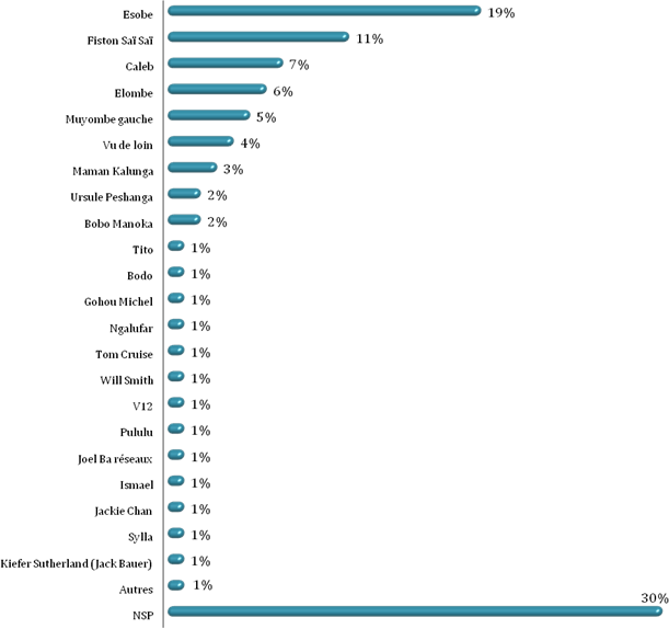 The favorite personalities of the Kinois : Target Sarl